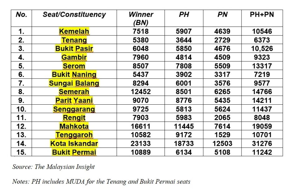What the Johor 2022 election tells us - Focus Malaysia