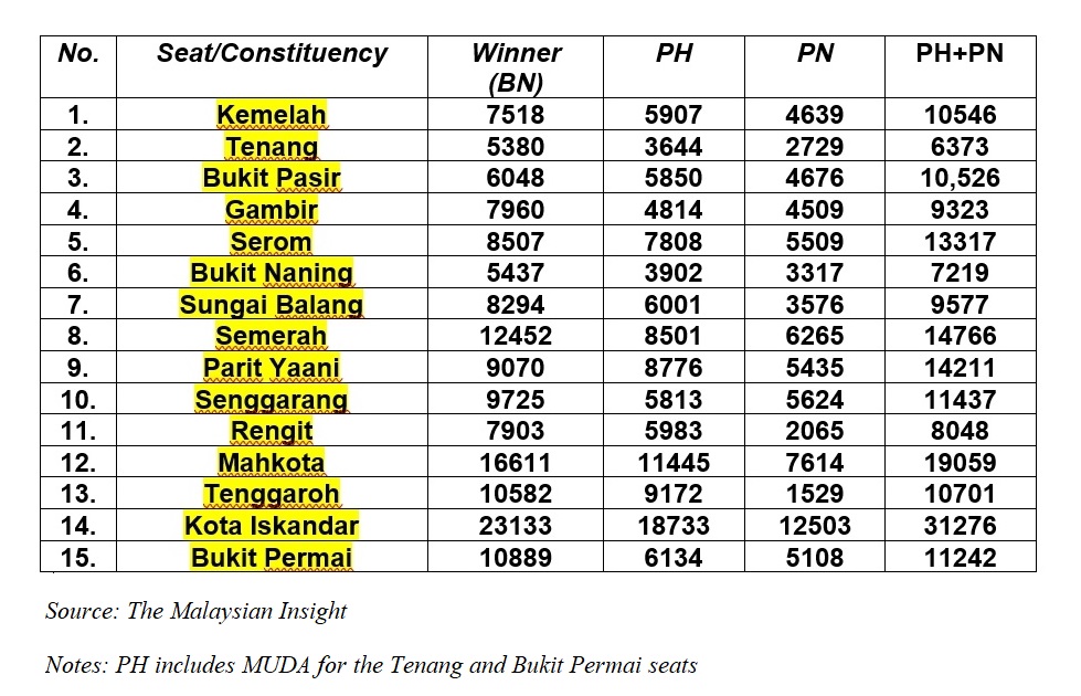 What the Johor 2022 election tells us - Focus Malaysia