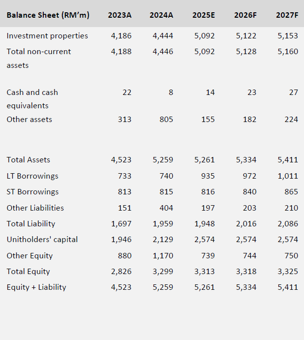 Steady growth for Axis REIT as industrial portfolio expansion pays off