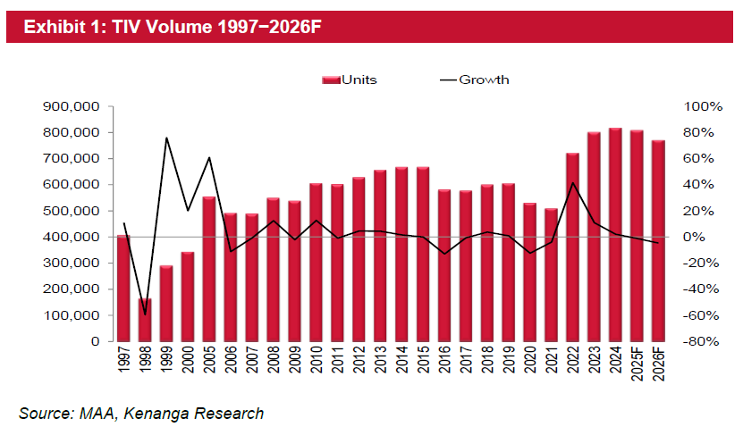 Kenanga flags OMV excise duty changes as key 2026 auto market headwind