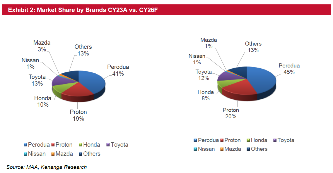Kenanga flags OMV excise duty changes as key 2026 auto market headwind