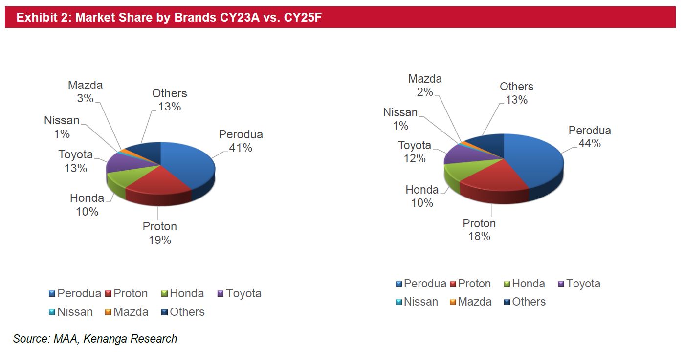National car brands to widen market share amid demand for affordable ...