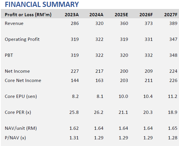 Steady growth for Axis REIT as industrial portfolio expansion pays off
