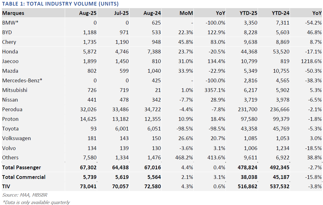 Upcoming OPR cut, new launches may spur automobile demand before 2026 ...