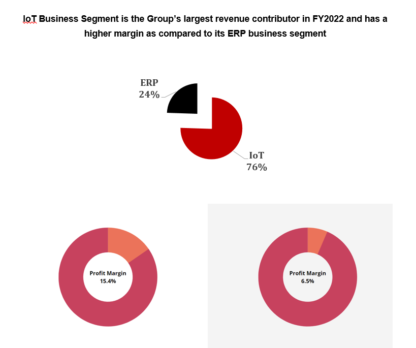 ERP and IoT have solidified position as key drivers for ARB’s growth ...
