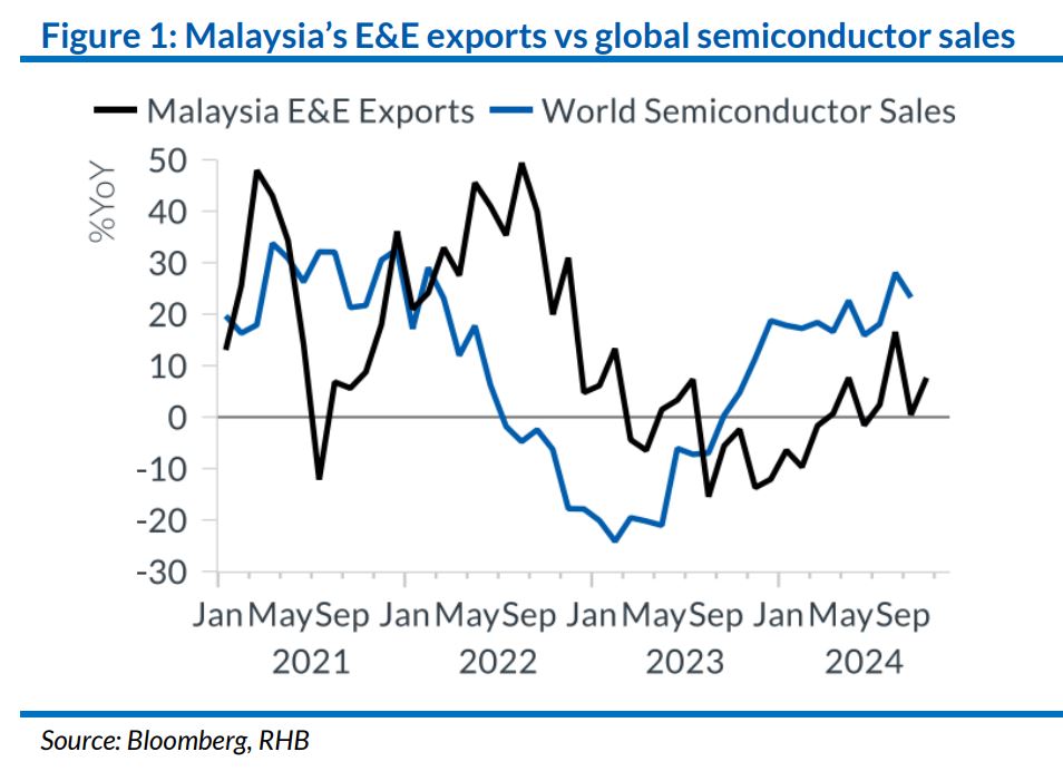 Geopolitical risks loom as Malaysia’s logistics sector faces elevated ...