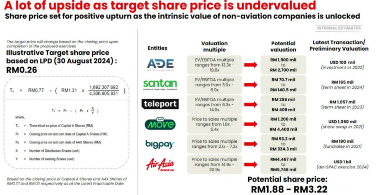 Capital A to quit PN17 status by disposing aviation operation for RM6.8bil