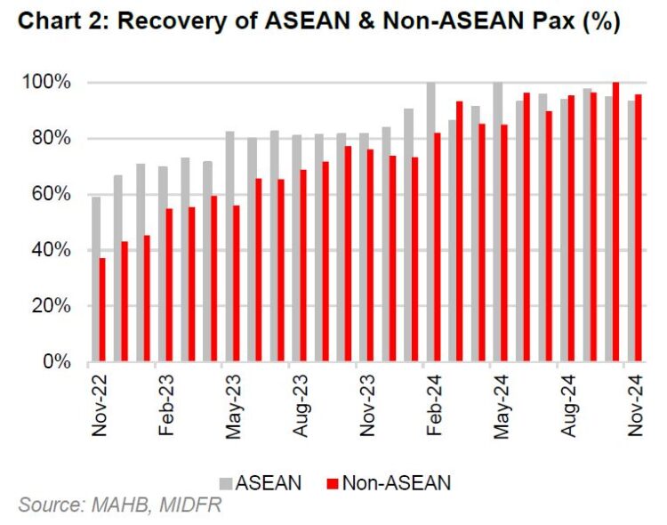 Airlines continue to increase flight frequencies, reflecting positive ...