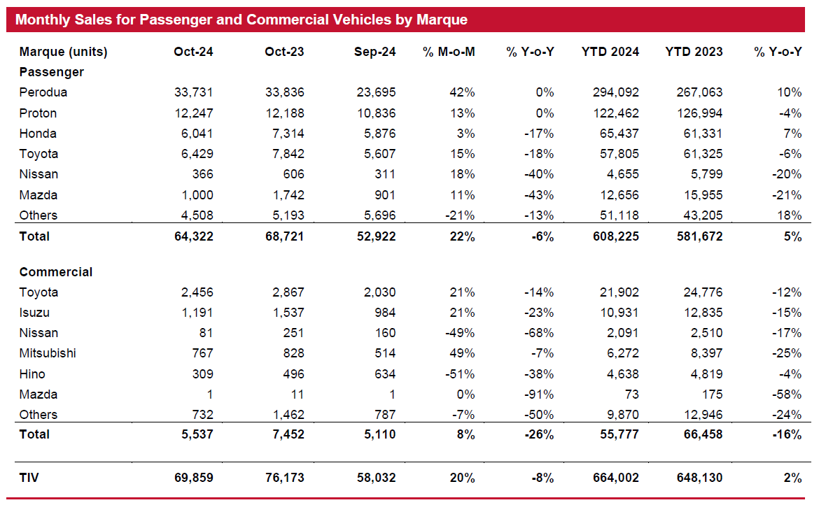 Auto industry continues strong growth with Oct TIV reaching 69,859 units