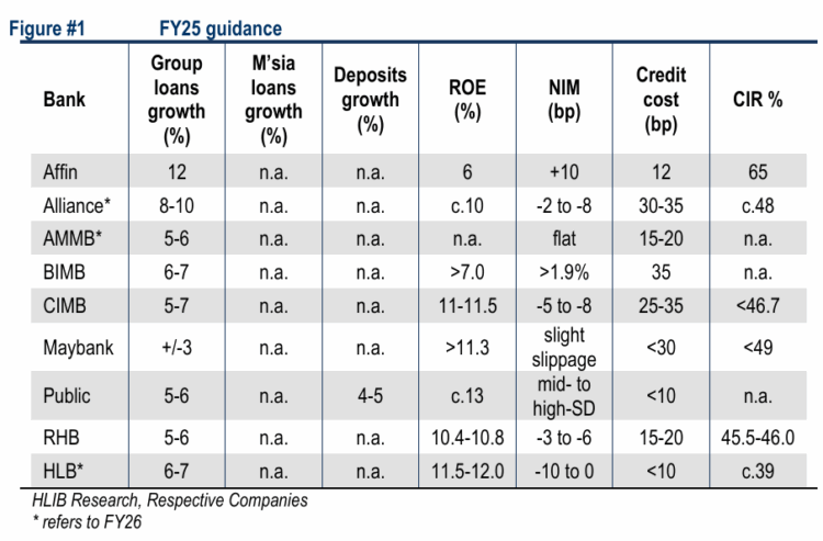 Banks brace for NIM compression following OPR Cut in July 2025
