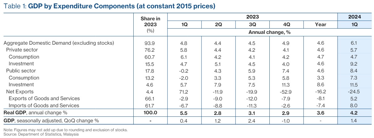 “All cheers for 1Q 2024 GDP growth of 4.2% but sustaining that pace is tricky and highly ...