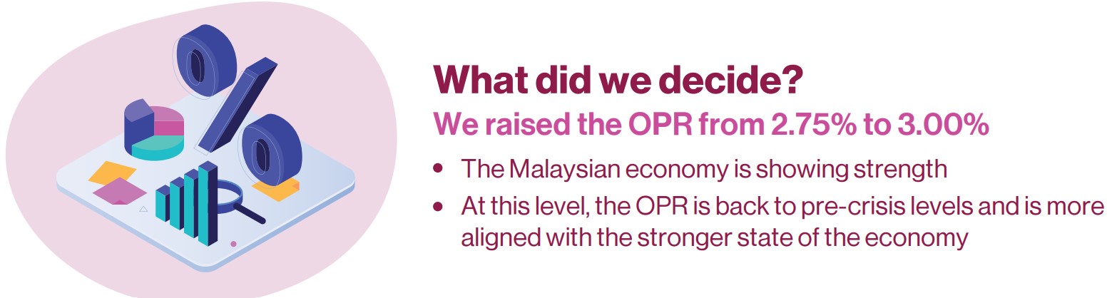 Bank Negara springs surprise with 25bps OPR hike to 3% on high core ...