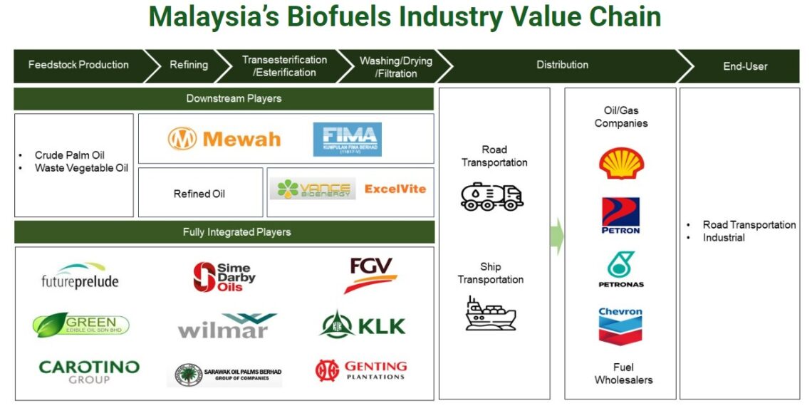 How are biofuels fuelling a new income stream for the Malaysian economy