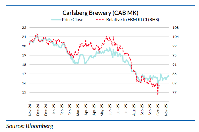 Visit Malaysia 2026 should drive higher volumes for Carlsberg Brewery