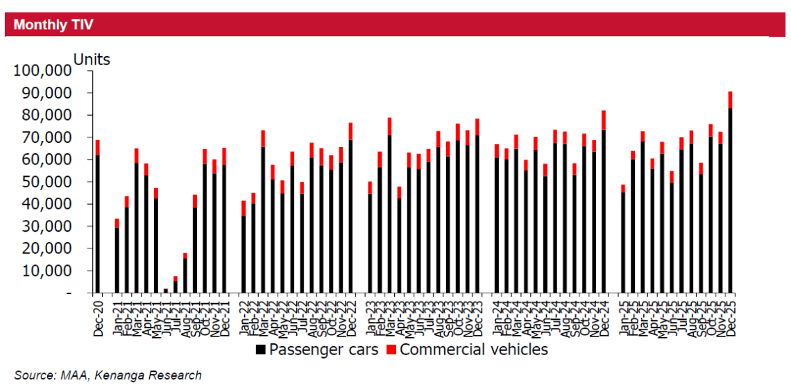December auto sales hit record high as EV incentives spur buying frenzy
