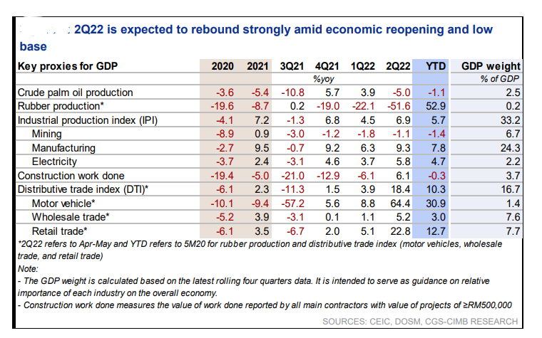 Expect a ‘bumper’ 2Q 2022 GDP; may even rub on to 3Q 2022