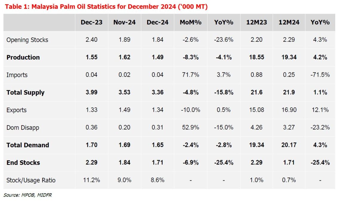CPO production softens in December, with key states seeing major declines