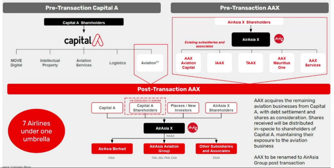 Capital A to quit PN17 status by disposing aviation operation for RM6.8bil