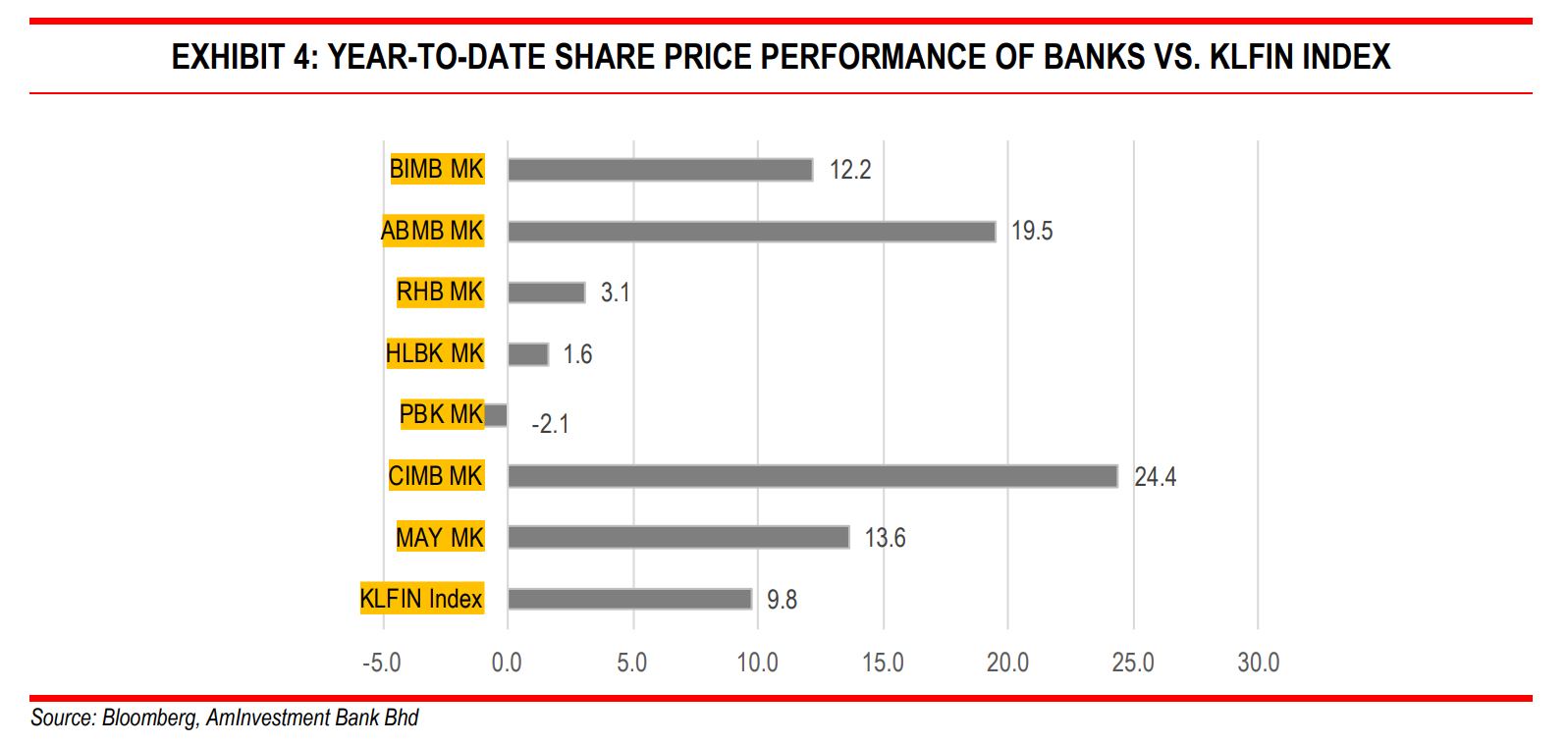 AM Investment Bank maintains neutral on banking sector, selective with ...