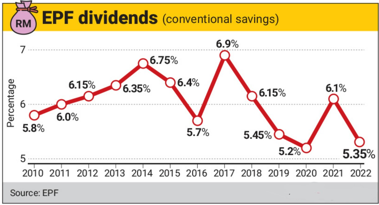 Tax expert predicts 2023 EPF dividend rate at below 6% yet higher than previous year’s 5.35%