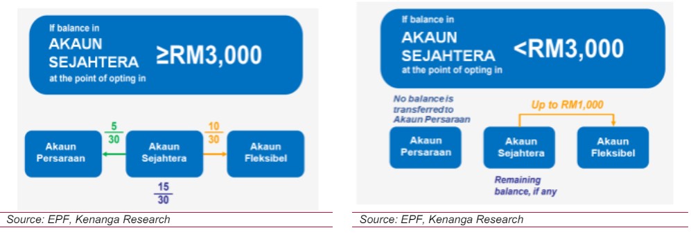 Kenanga Research: EPF’s Flexible Account unlikely to impact consumer ...