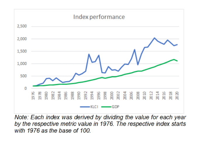 How rational is Malaysia’s benchmark FBM KLCI index? - Focus Malaysia