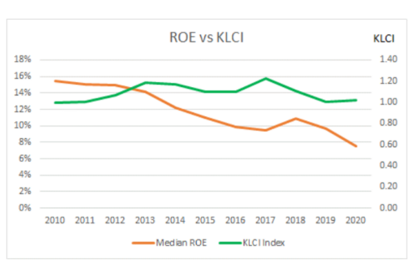 How rational is Malaysia’s benchmark FBM KLCI index? - Focus Malaysia