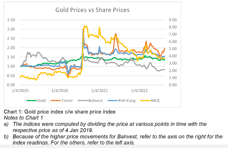 Gold rush: Are there Bursa Malaysia proxies for gold? - Focus Malaysia