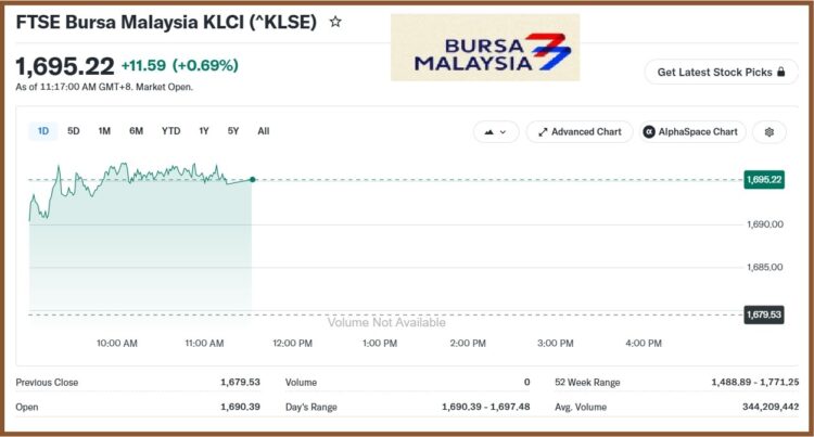“Deadly love triangle”: Rakuten cuts FBM KLCI’s target to 1,770 as debt ...