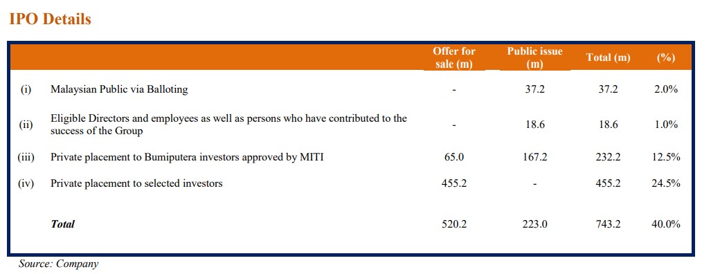 A modest IPO premium beckons for Main Market-bound Farm Fresh - Focus ...
