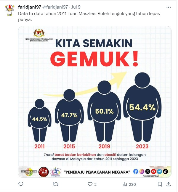 With Malaysia named ‘King of the Fatties’ in SEA, netizens ask what ...