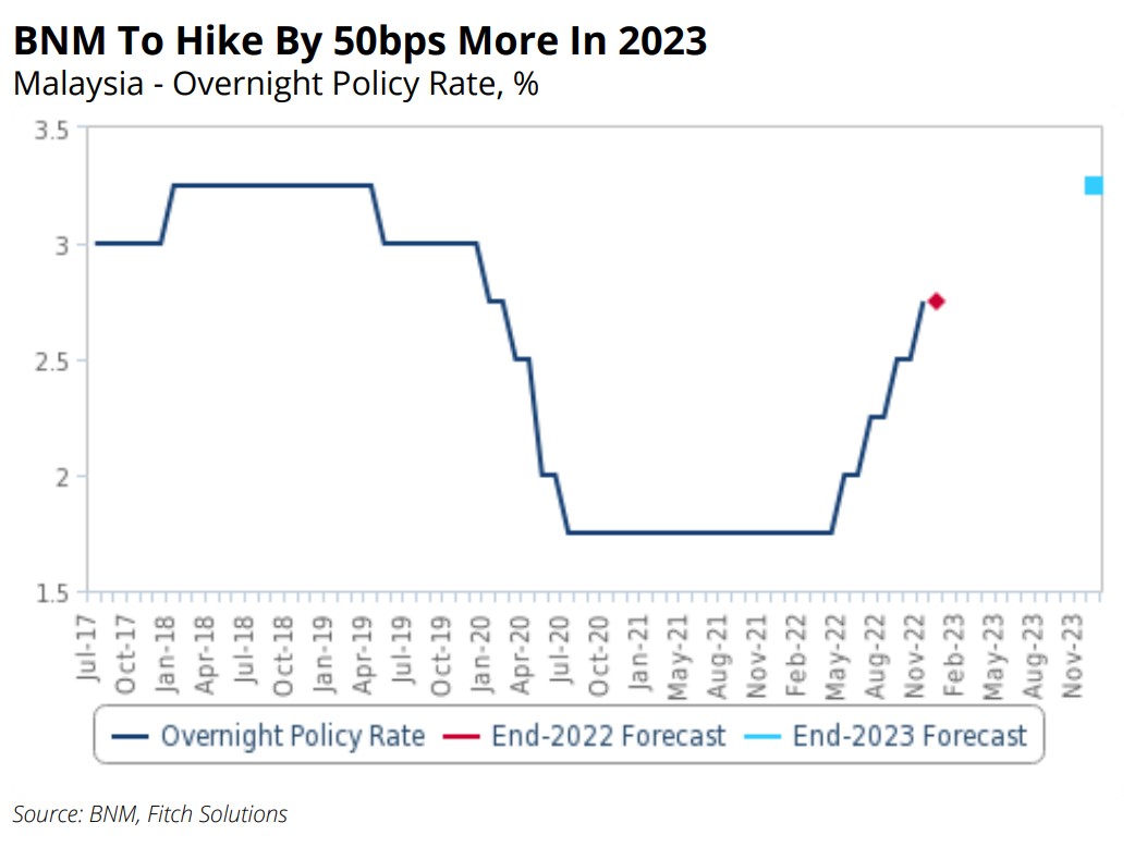 Fitch Solutions: Malaysia’s interest rates to peak at 3.25% with upside ...