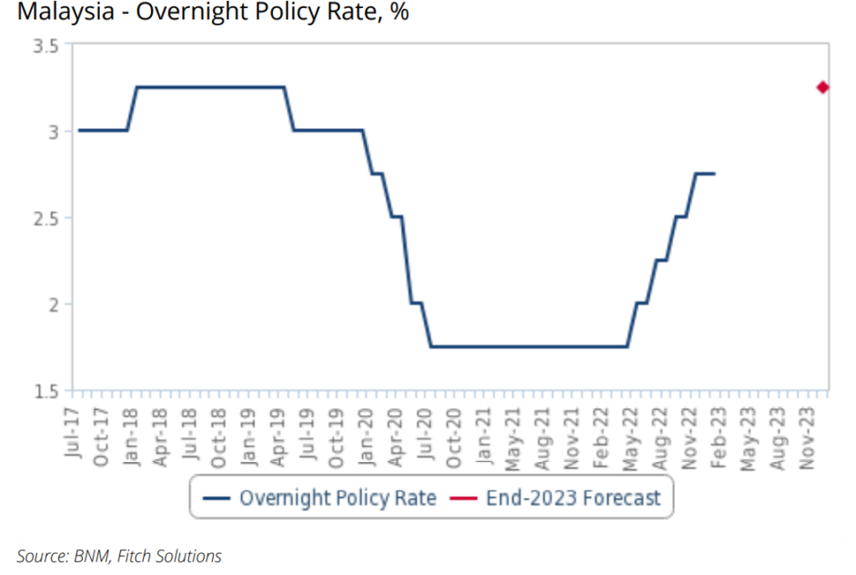 Another 50bps OPR hike in the offing though lesser risks in the horizon now