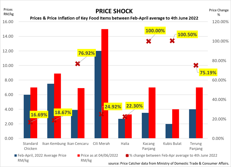 Price shock and impact on food security - Focus Malaysia