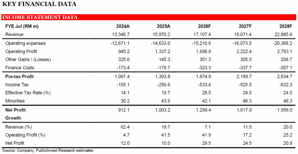 Gamuda secures RM24.9 bil in new wins for financial year 2025