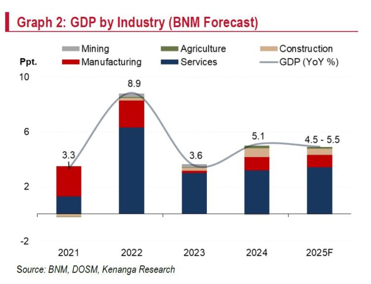 BNM forecasts Malaysia’s GDP growth between 4.5%, 5.5%: Balanced risk ...