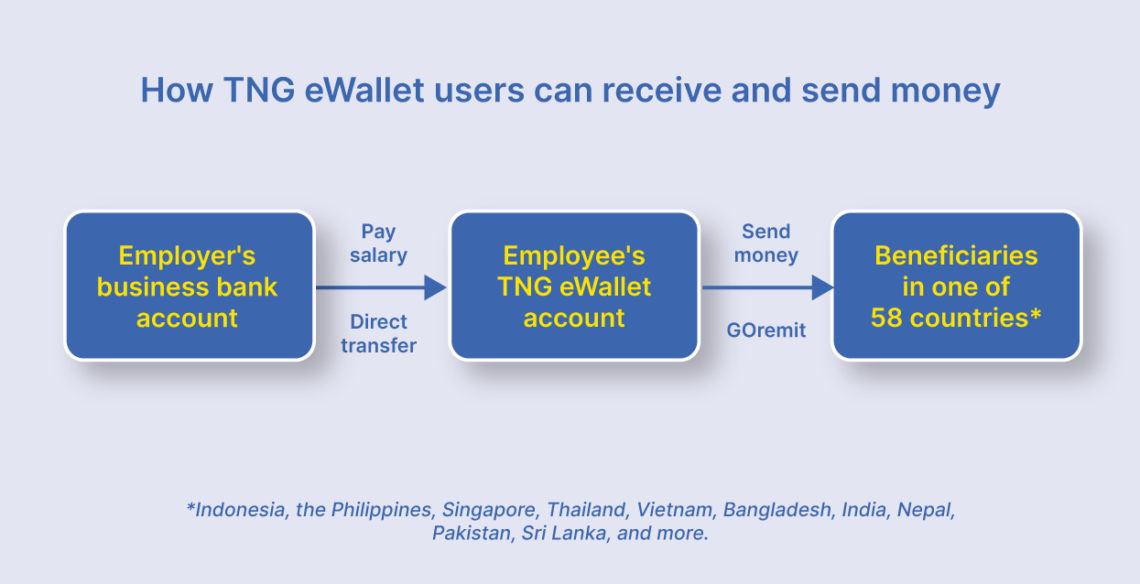 Touch ‘n Go e-wallet: Solving problem of migrant worker salary payment ...