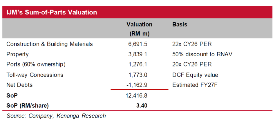 Sunway presses on with IJM offer despite MACC probe