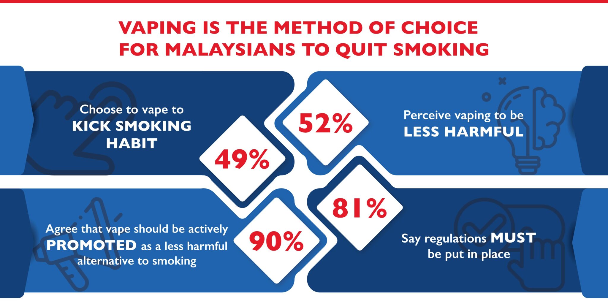 Survey: Almost 50% Malaysian smokers opt for vape to cut down, quit ...