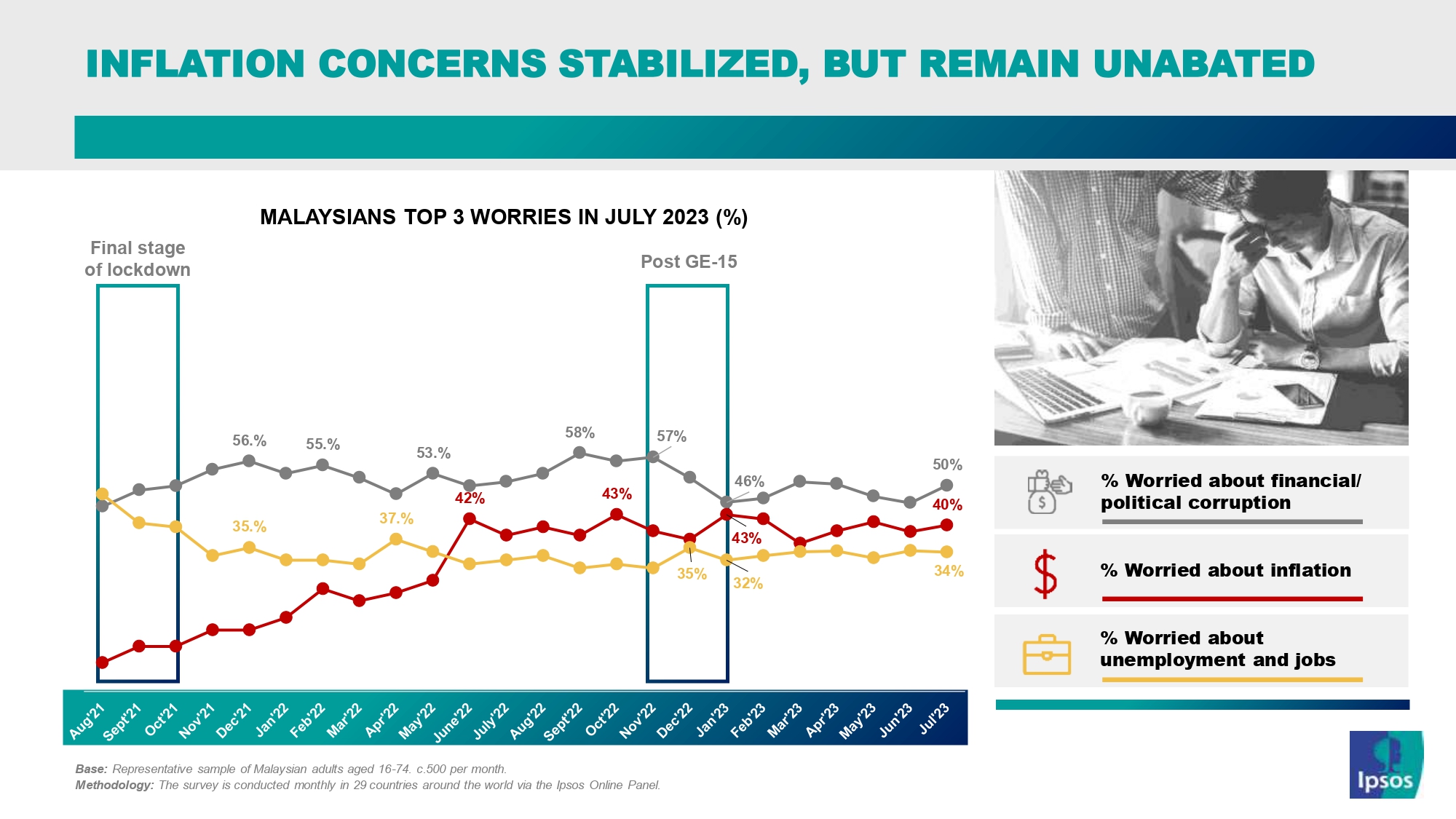 Ipsos poll: Malaysians still optimistic about country’s direction post ...