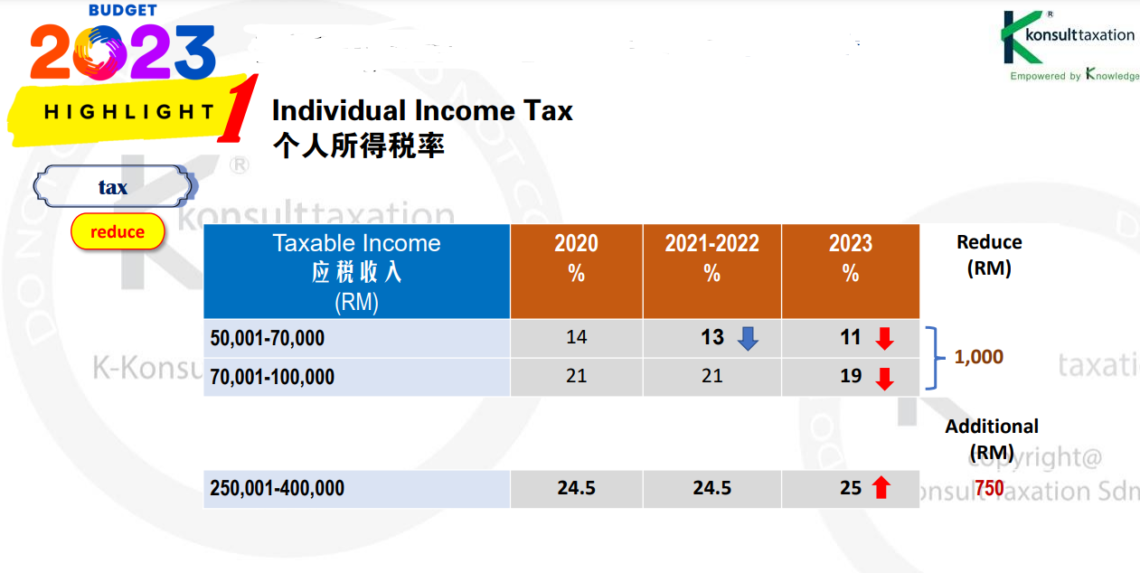 Budget 2023 at a glimpse: 10 key tax-related highlights - Focus Malaysia