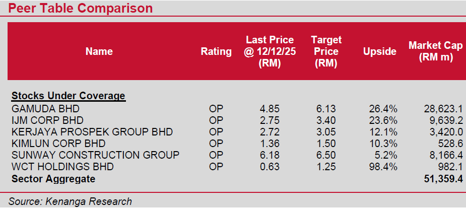 Tech giants’ data centre spending anchors construction outlook to 2030