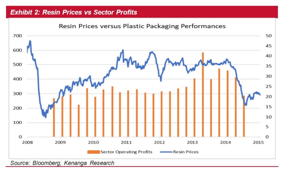 Local plastic packaging sector rides oil shock to profit surge