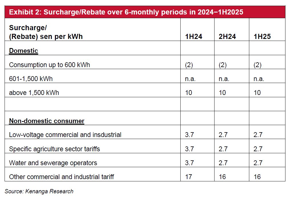 Tenaga announces 14% increase in base tariff for RP4: What it means for ...