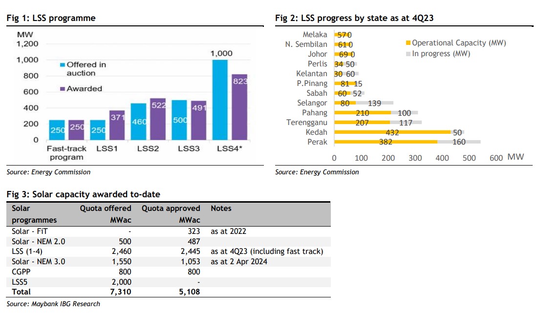 Maybank IB Research: Over 2GW solar quota up for grabs, potential EPCC ...