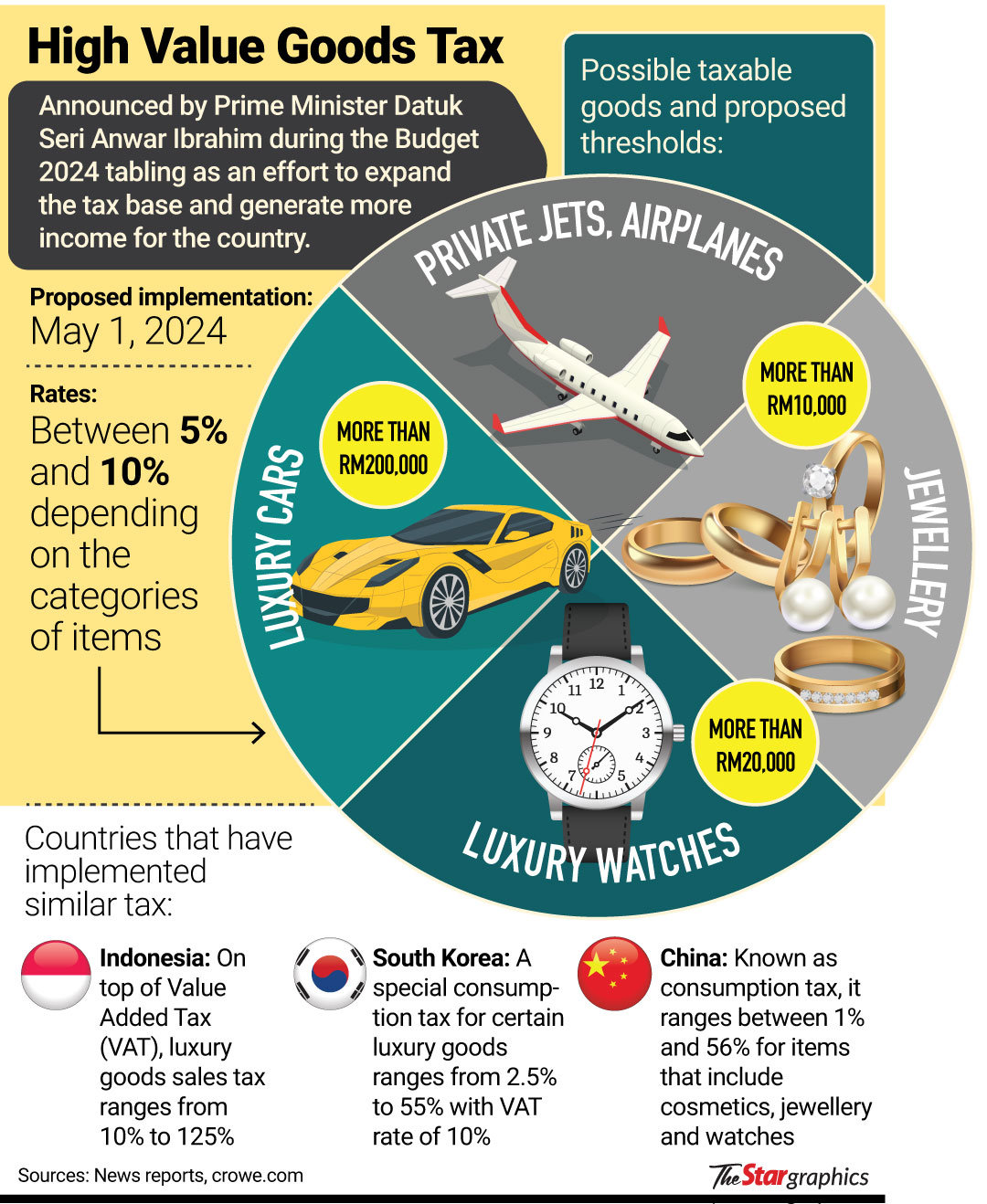 Luxury tax deferment: Why is the unity gov’t quick to tax the poor but ...