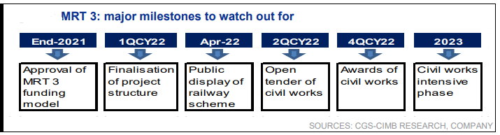Fast-tracking MRT 3’s execution hinges on proposed hybrid funding model ...
