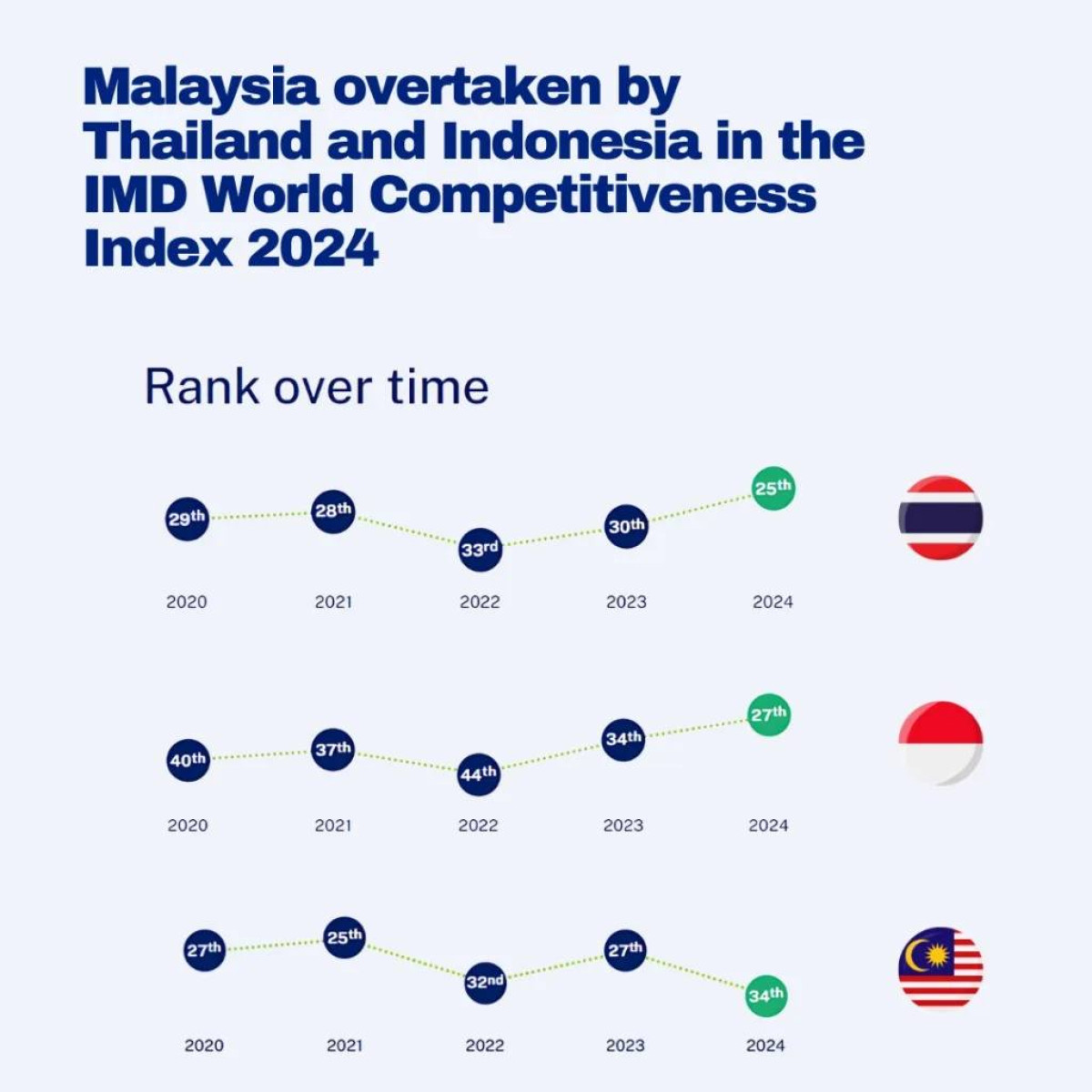 Malaysia’s faltering competitiveness ranking: A rationality-focused perspective