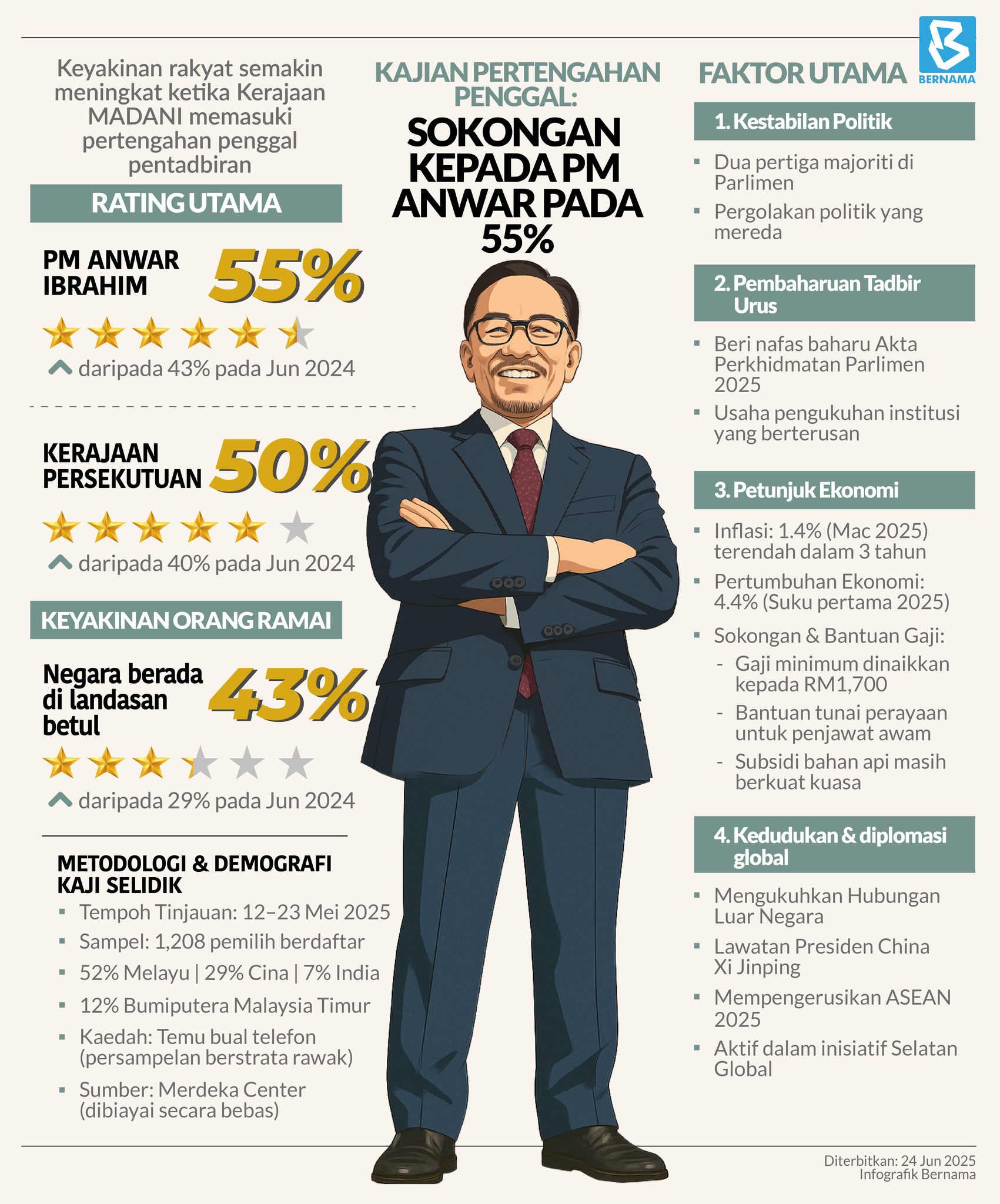 “Syiok sendiri” doubt cast on Madani gov’t after Merdeka Centre’s 55% ...