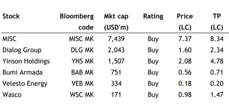 Downstream losses and gas margin decline impact PETRONAS in 2H24